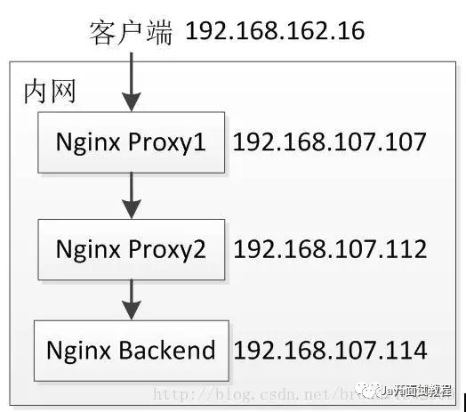Nginx反向代理配置-腾讯云开发者社区-腾讯云