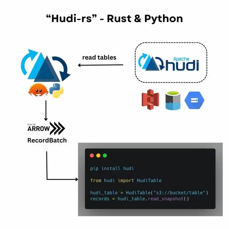 2024 年 7 月 Apache Hudi 社区新闻-腾讯云开发者社区-腾讯云