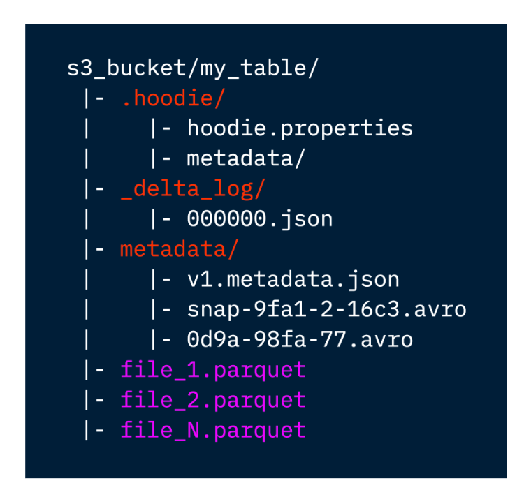 重磅！Onehouse 携手微软、谷歌宣布开源 OneTable-腾讯云开发者社区-腾讯云