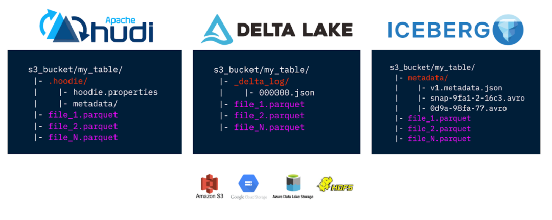 重磅！Onehouse 携手微软、谷歌宣布开源 OneTable-腾讯云开发者社区-腾讯云