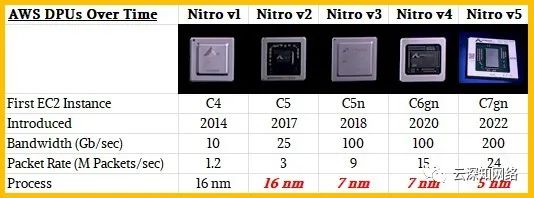 AWS re:Invent2022大会回顾：Nitro的安全设计-腾讯云开发者社区-腾讯云
