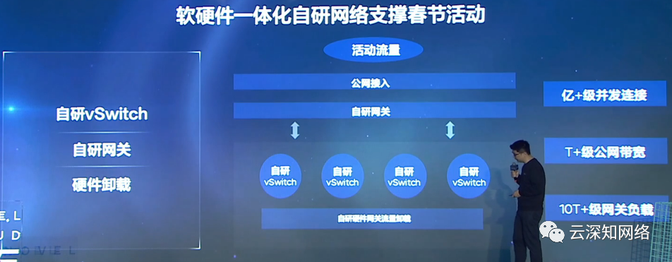 火山引擎爆发！字节跳动推出800G RoCE网络和自研DPU卡-腾讯云开发者社区-腾讯云