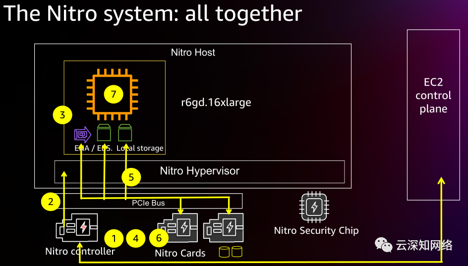 AWS re:Invent2022大会回顾：Nitro的安全设计-腾讯云开发者社区-腾讯云