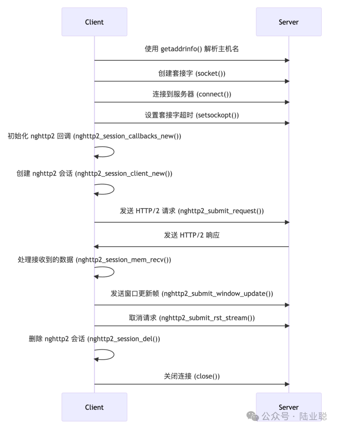 深入理解HTTP/2：nghttp2库源码解析及客户端实现示例-腾讯云开发者社区-腾讯云