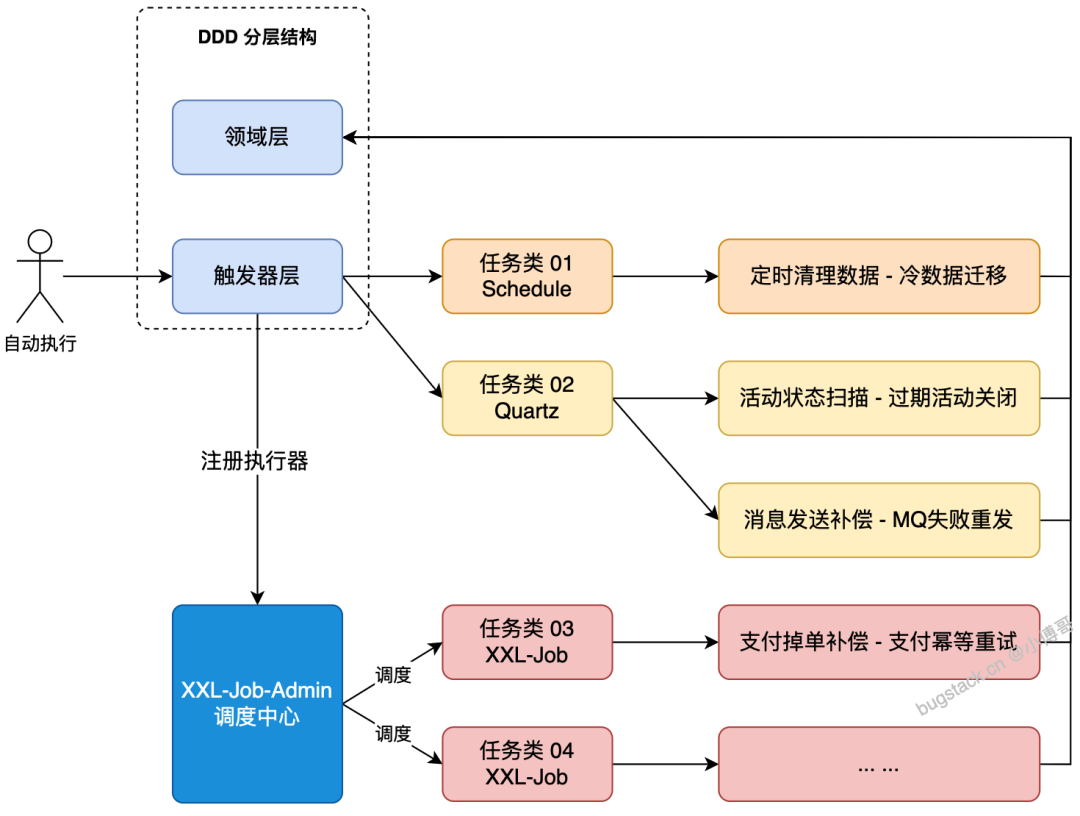 Quartz、Schedule、XXL-Job 3种任务的极简使用教程 - Docker 自动化配置自动导入库表！-腾讯云开发者社区-腾讯云