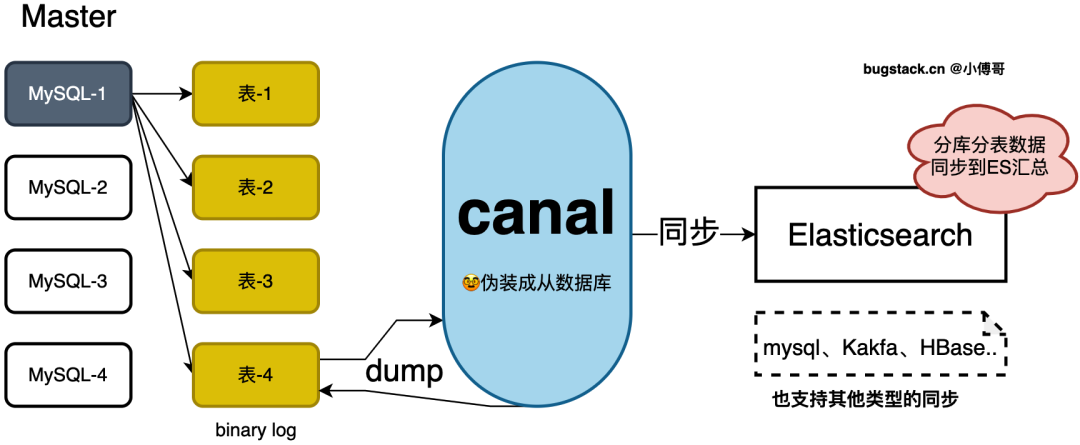 分库分表数据，如何同步到Elasticsearch，提供聚合查询？-腾讯云开发者社区-腾讯云