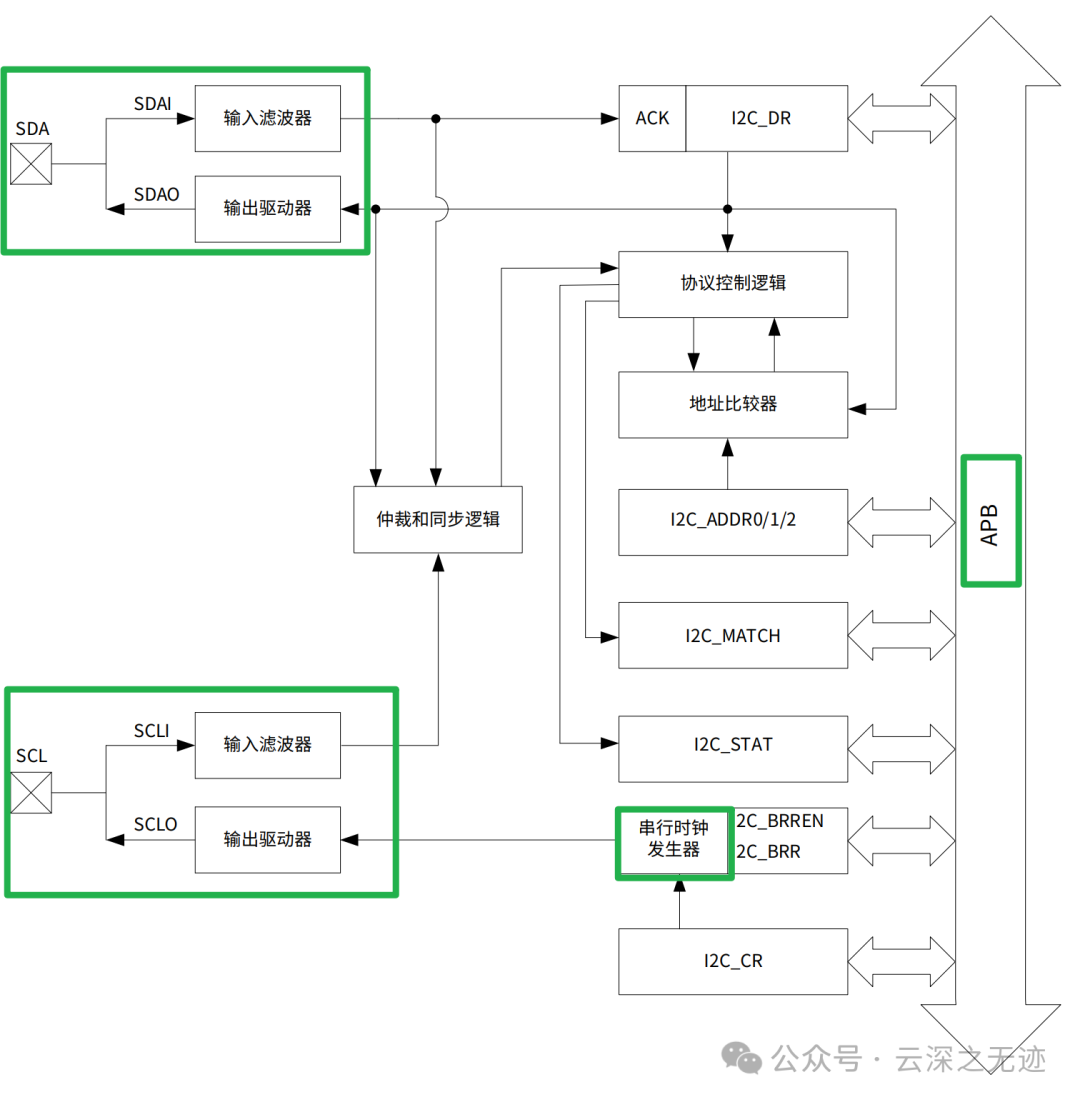 IIC支持热拔插吗?(附有详细CW32 IIC协议解读）-腾讯云开发者社区-腾讯云