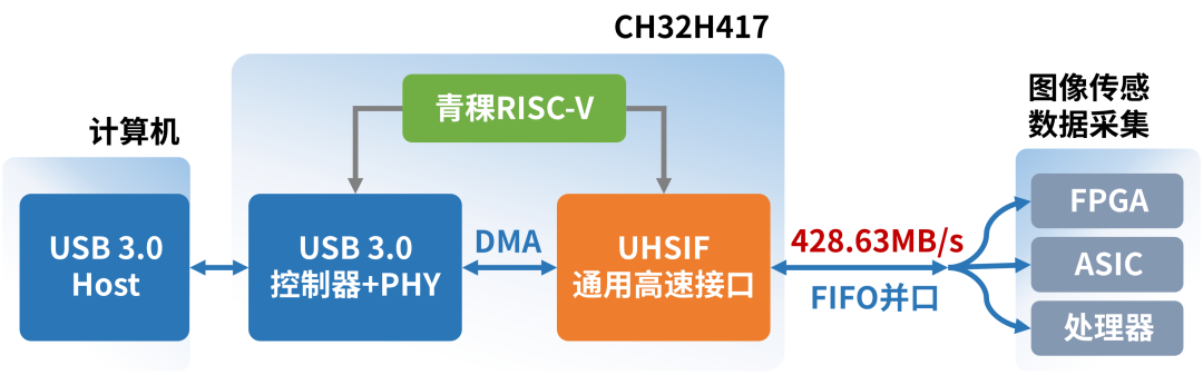WCH 新品： 一颗外设非常顶的 MCU（CH32H417）-腾讯云开发者社区-腾讯云