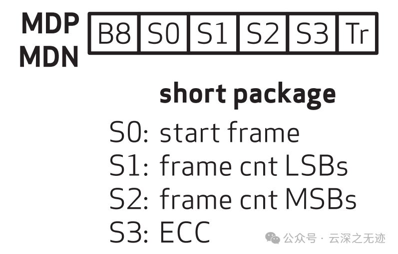 OVM6211-眼动摄像头工作原理（MIPI时序）-腾讯云开发者社区-腾讯云