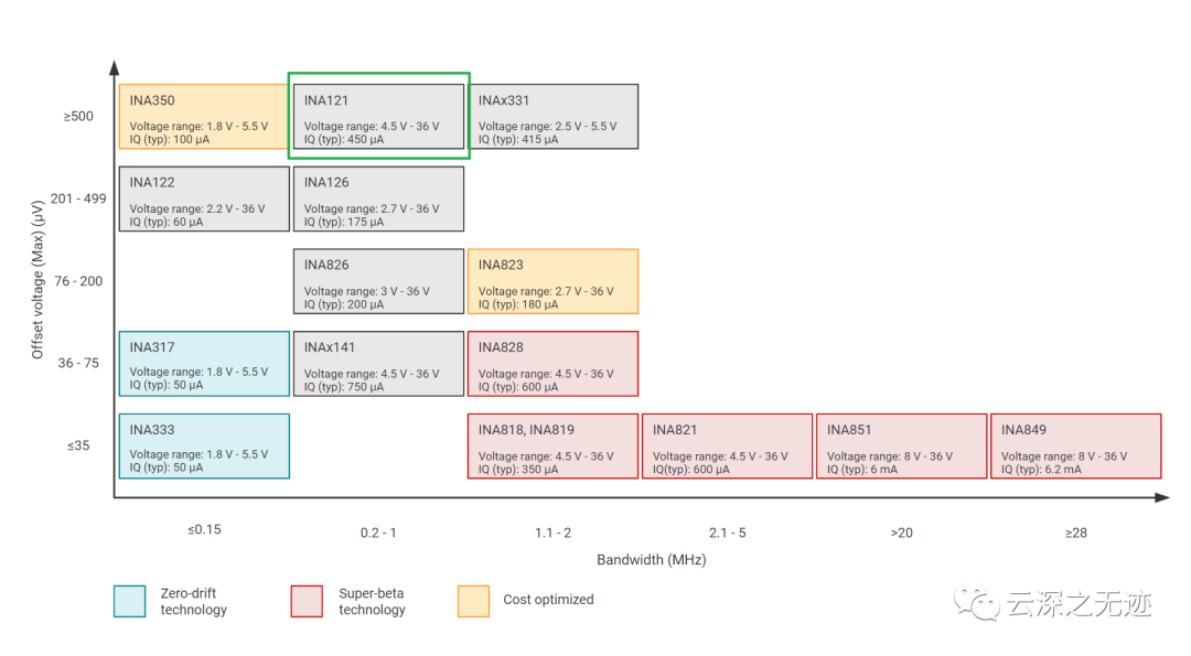 TI-INA121放大器-腾讯云开发者社区-腾讯云