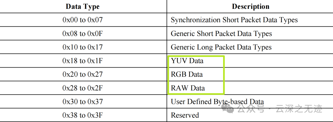 OVM6211-眼动摄像头工作原理（MIPI时序）-腾讯云开发者社区-腾讯云