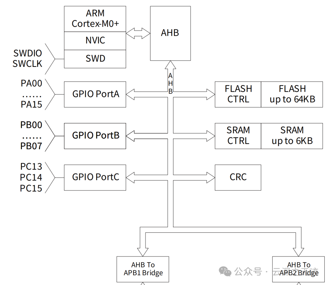 性价比爆棚的CW32L011来了！-腾讯云开发者社区-腾讯云