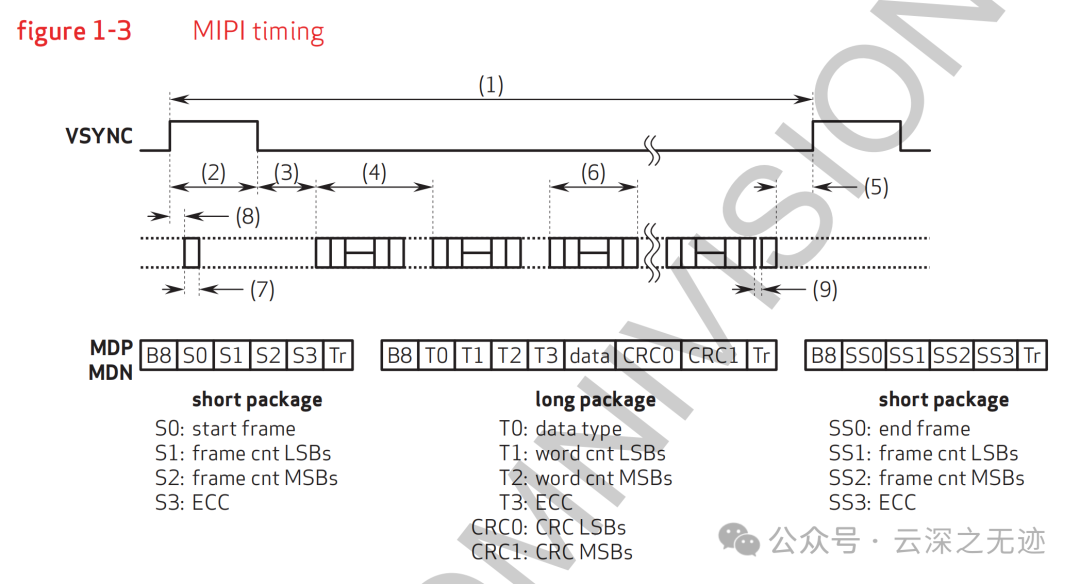 OVM6211-眼动摄像头工作原理（MIPI时序）-腾讯云开发者社区-腾讯云
