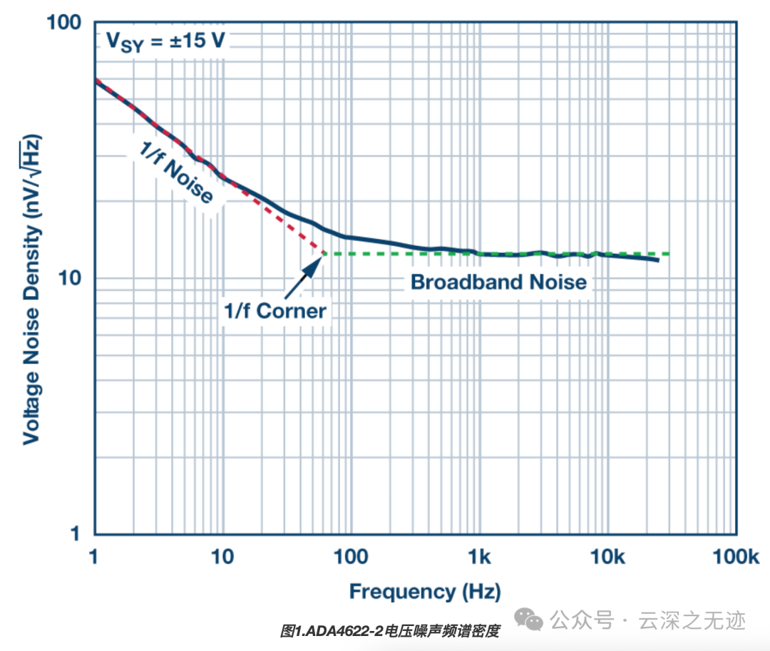 ADI：了解及消除1/f噪声（YUNSWJ 重写版）-腾讯云开发者社区-腾讯云