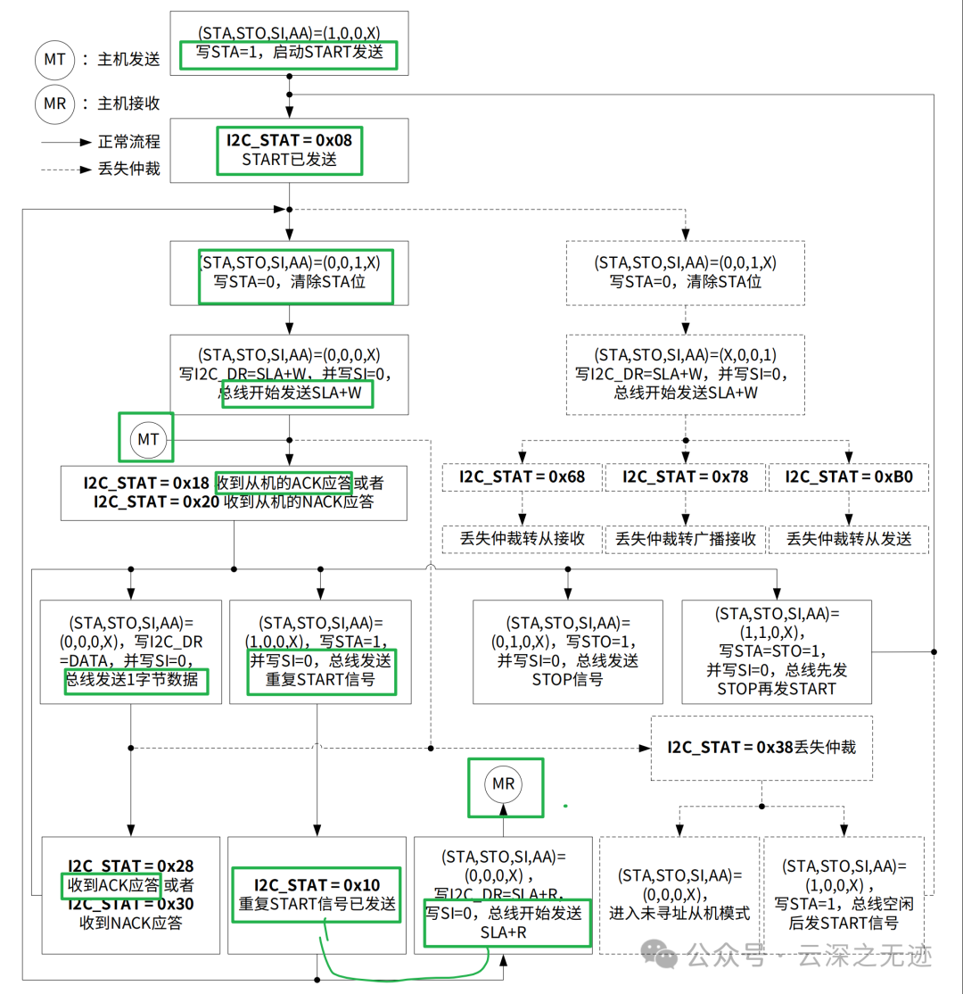 IIC支持热拔插吗?(附有详细CW32 IIC协议解读）-腾讯云开发者社区-腾讯云