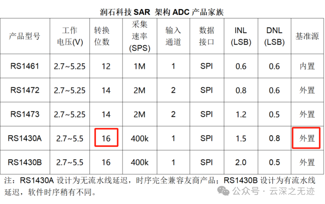 一颗对标ADS8326的国产芯片-RS1430A-腾讯云开发者社区-腾讯云