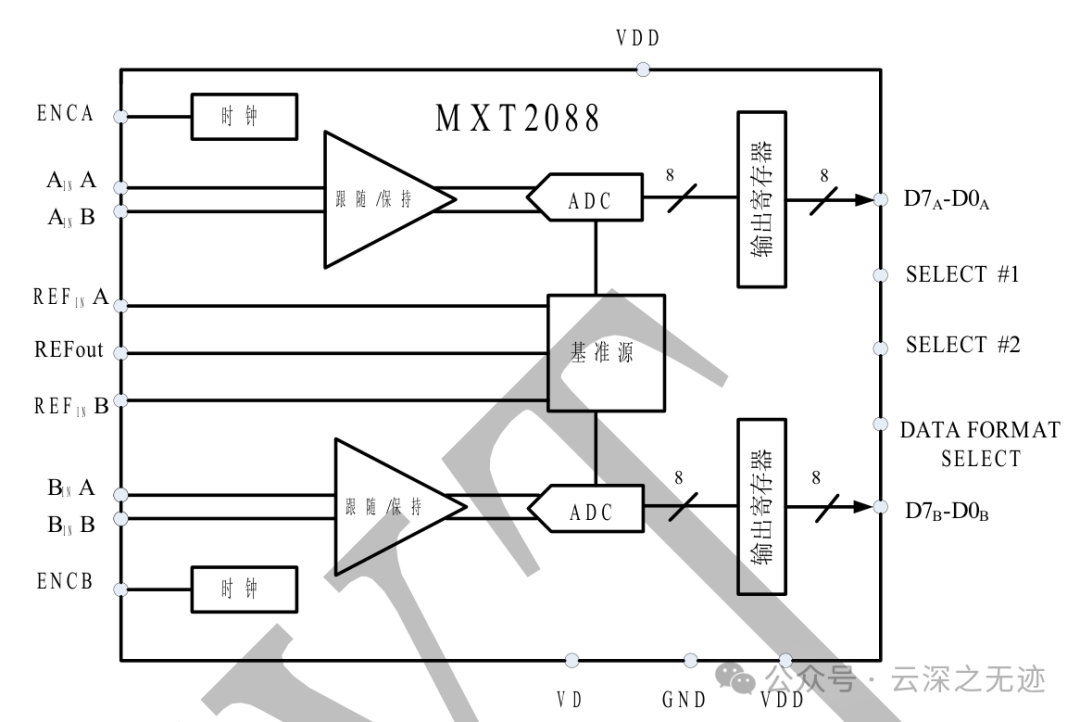 润石RS1506S 对标 AD9288（双通道8位125MSps为低端示波器而生）-腾讯云开发者社区-腾讯云