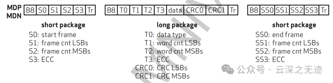 OVM6211-眼动摄像头工作原理（MIPI时序）-腾讯云开发者社区-腾讯云
