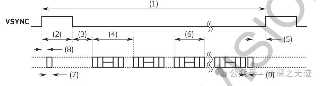 OVM6211-眼动摄像头工作原理（MIPI时序）-腾讯云开发者社区-腾讯云