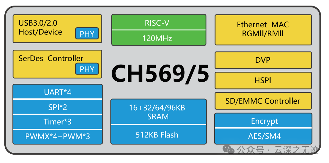 USB3.0超高速接口MCU CH569-腾讯云开发者社区-腾讯云