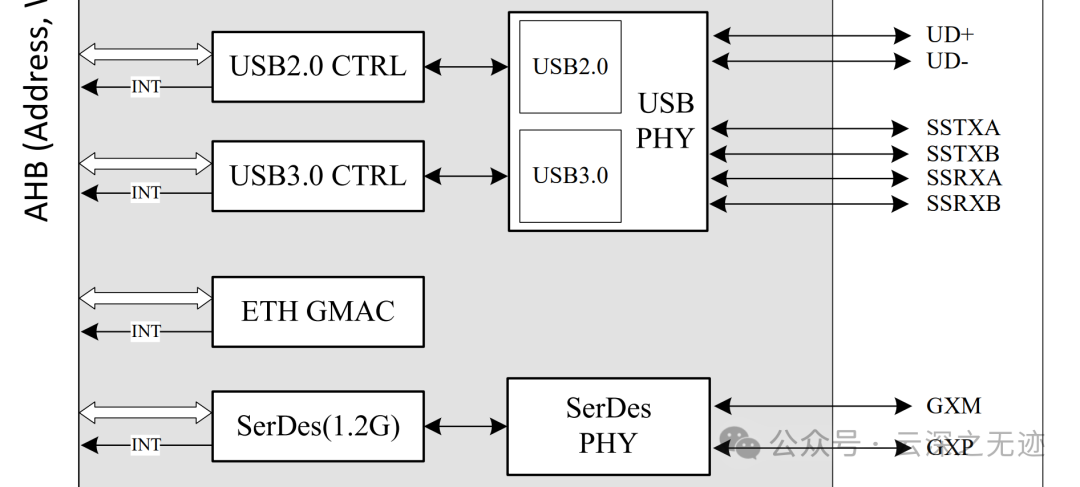 USB3.0超高速接口MCU CH569-腾讯云开发者社区-腾讯云