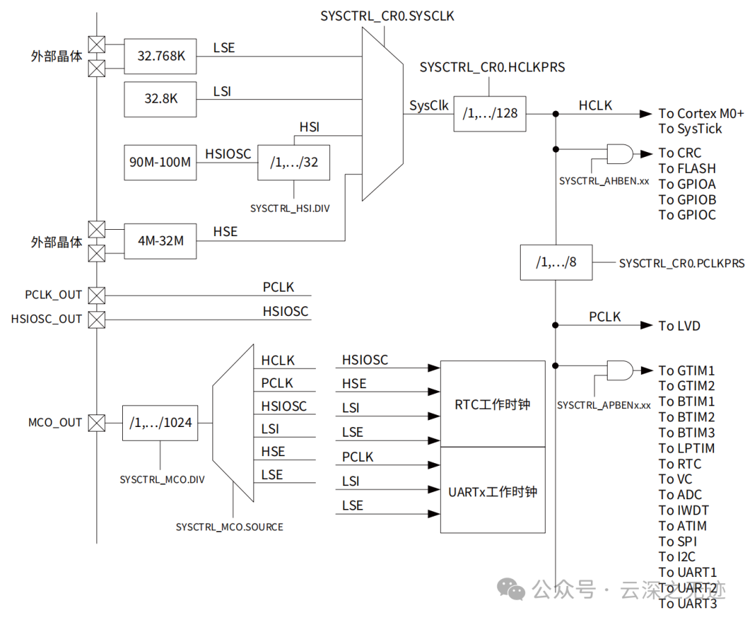 性价比爆棚的CW32L011来了！-腾讯云开发者社区-腾讯云