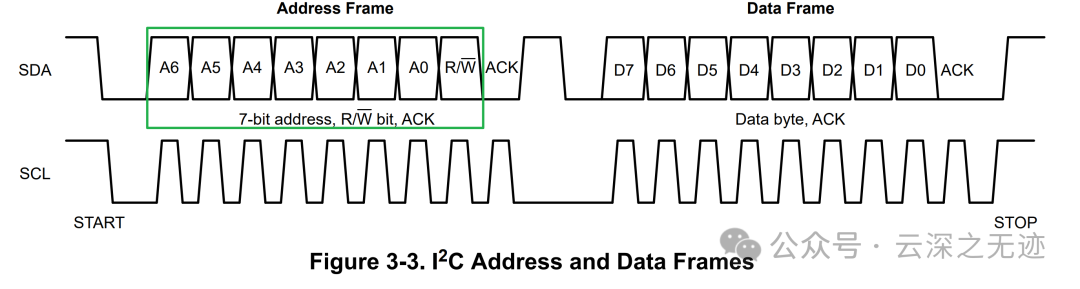 IIC支持热拔插吗?(附有详细CW32 IIC协议解读）-腾讯云开发者社区-腾讯云