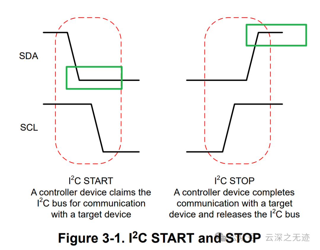 IIC支持热拔插吗?(附有详细CW32 IIC协议解读）-腾讯云开发者社区-腾讯云