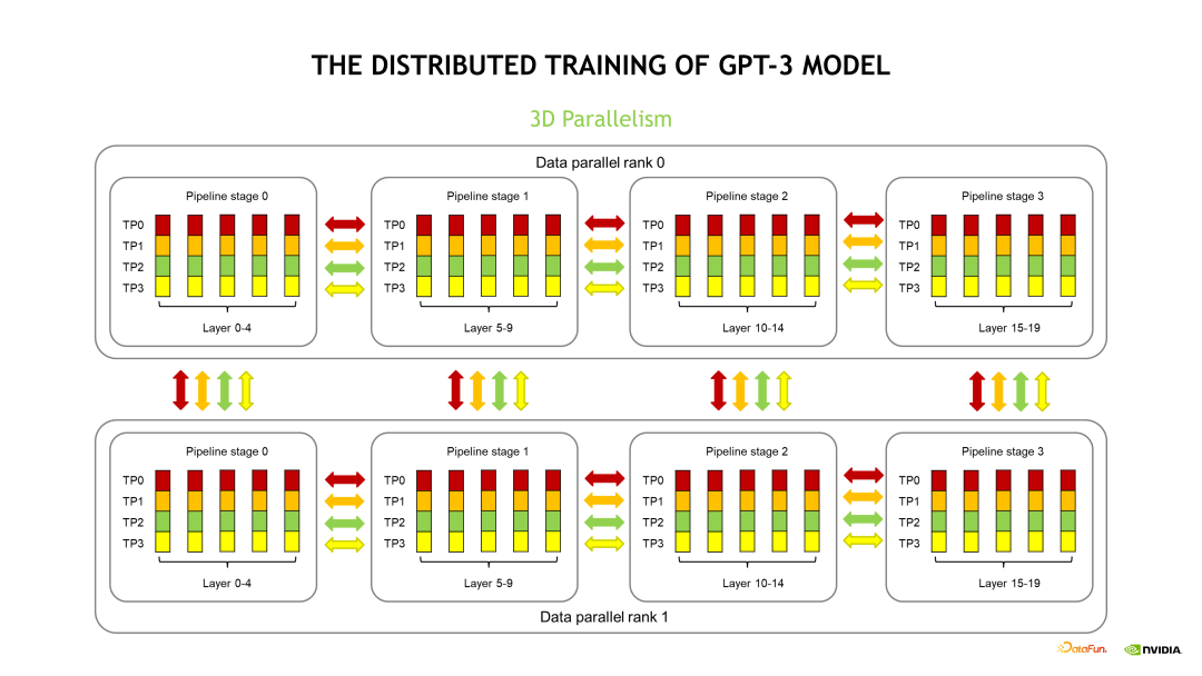 以 GPT-175B 为例，聊聊大语言模型分布式训练的最佳实践-腾讯云开发者社区-腾讯云