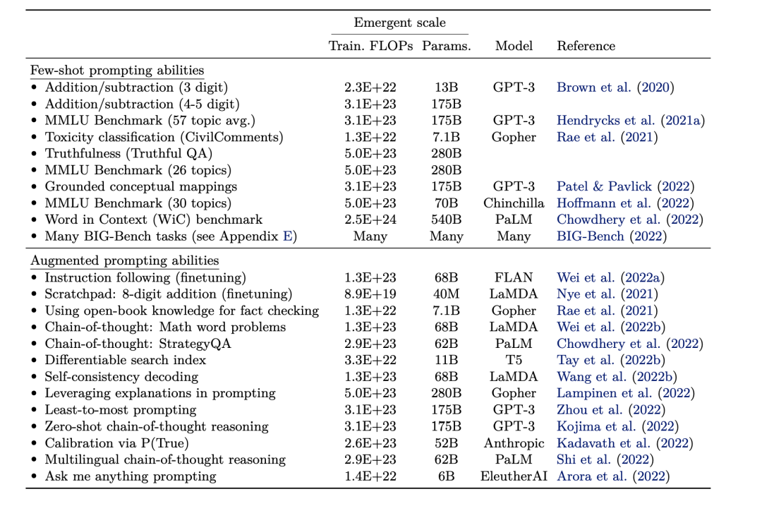 大模型的涌现能力 (Emergent Abilities of LLM)-腾讯云开发者社区-腾讯云
