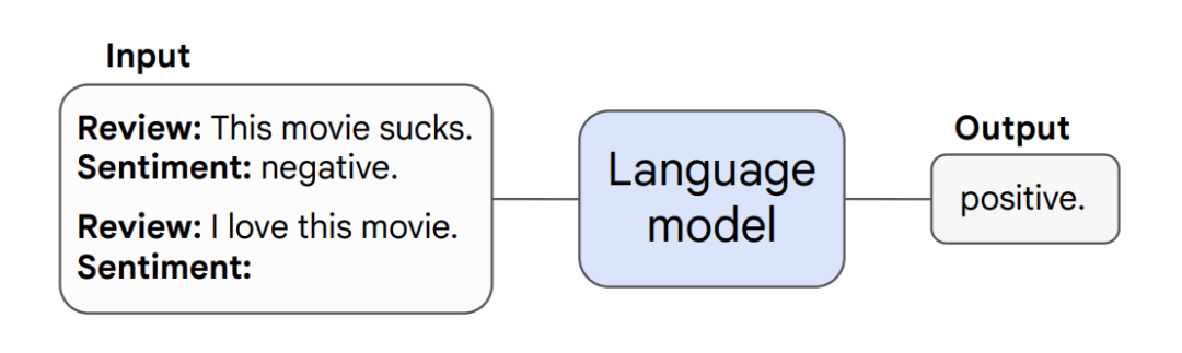 大模型的涌现能力 (Emergent Abilities of LLM)-腾讯云开发者社区-腾讯云