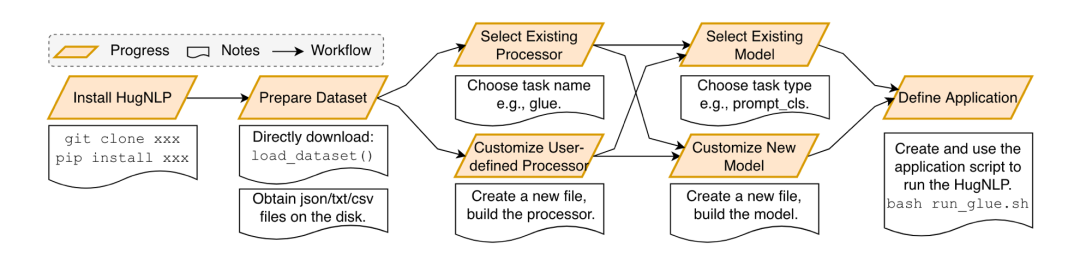 HugNLP开源啦！教你玩转各种NLP任务，还可训类ChatGPT模型-腾讯云开发者社区-腾讯云
