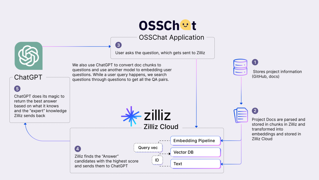 艾瑞巴蒂看过来！OSSChat 上线：融合 CVP，试用通道已开放-腾讯云开发者社区-腾讯云
