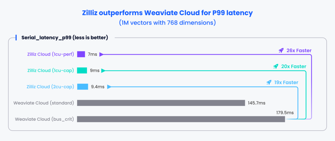 如何选择向量数据库｜Weaviate Cloud v.s. Zilliz Cloud-腾讯云开发者社区-腾讯云
