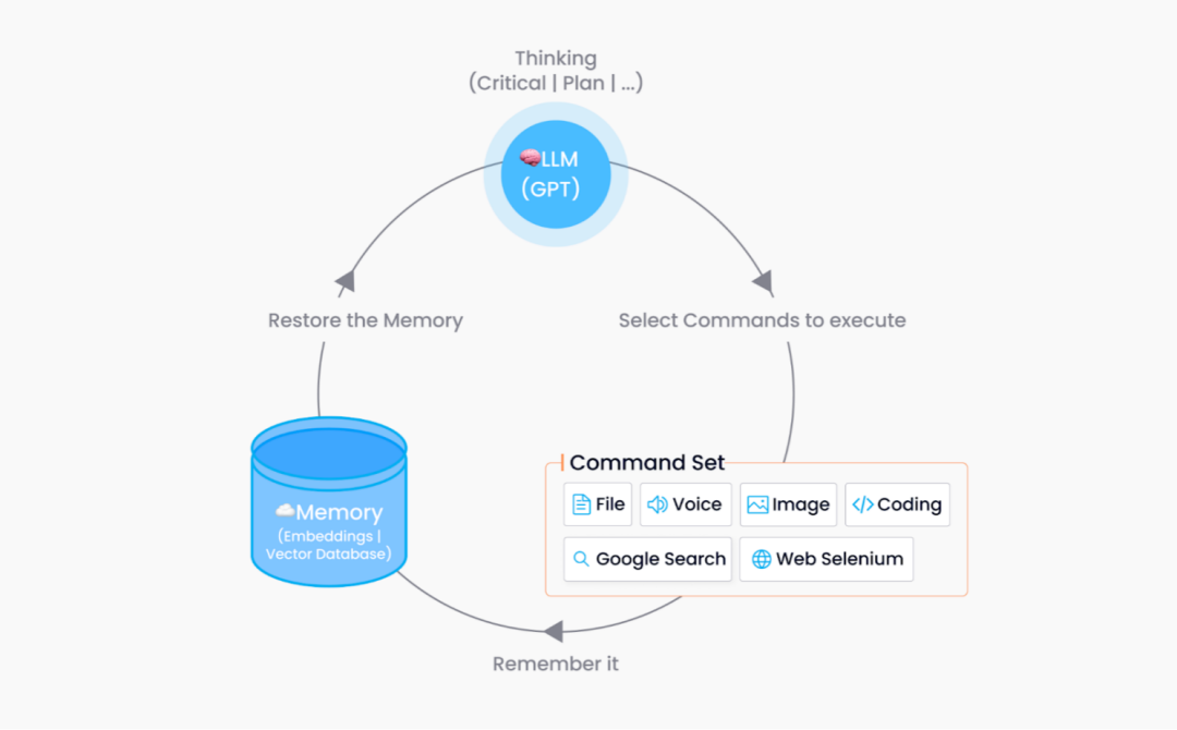 Auto-GPT 迈向智能体的第一步——从信息增强和上下文理解开始-腾讯云开发者社区-腾讯云