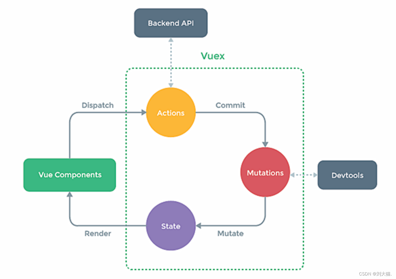 《进阶篇第8章：vuex》包括理解vuex、安装vuex、搭建vuex环境、四个map方法的使用、模块化+名命空间-腾讯云开发者社区-腾讯云