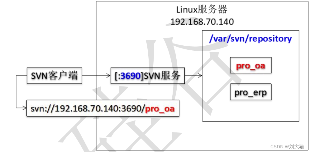 Linux下版本控制器(SVN) -服务器端环境搭建步骤-腾讯云开发者社区-腾讯云