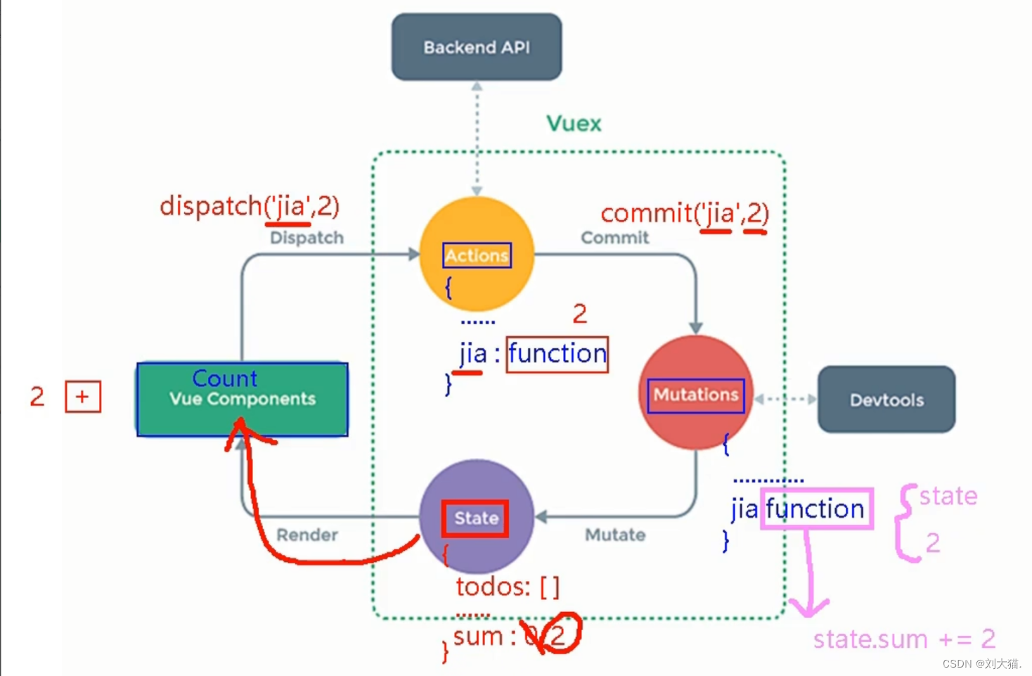 《进阶篇第8章：vuex》包括理解vuex、安装vuex、搭建vuex环境、四个map方法的使用、模块化+名命空间-腾讯云开发者社区-腾讯云