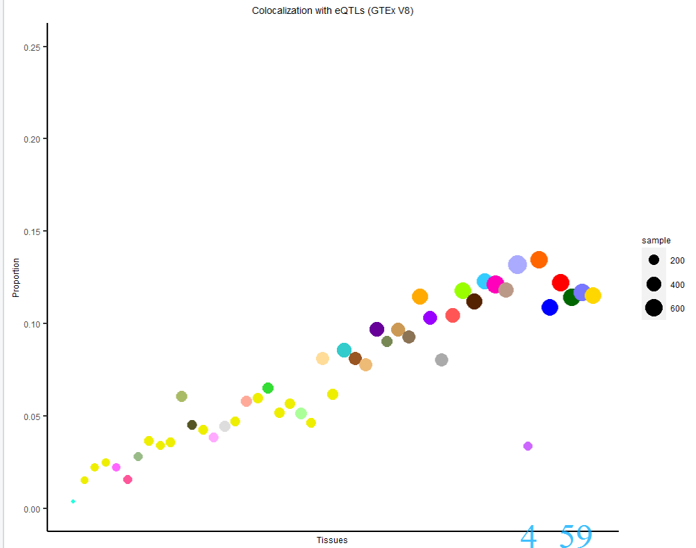 跟着Nature Genetics学作图：R语言ggplot2散点图及多图共享图例-腾讯云开发者社区-腾讯云