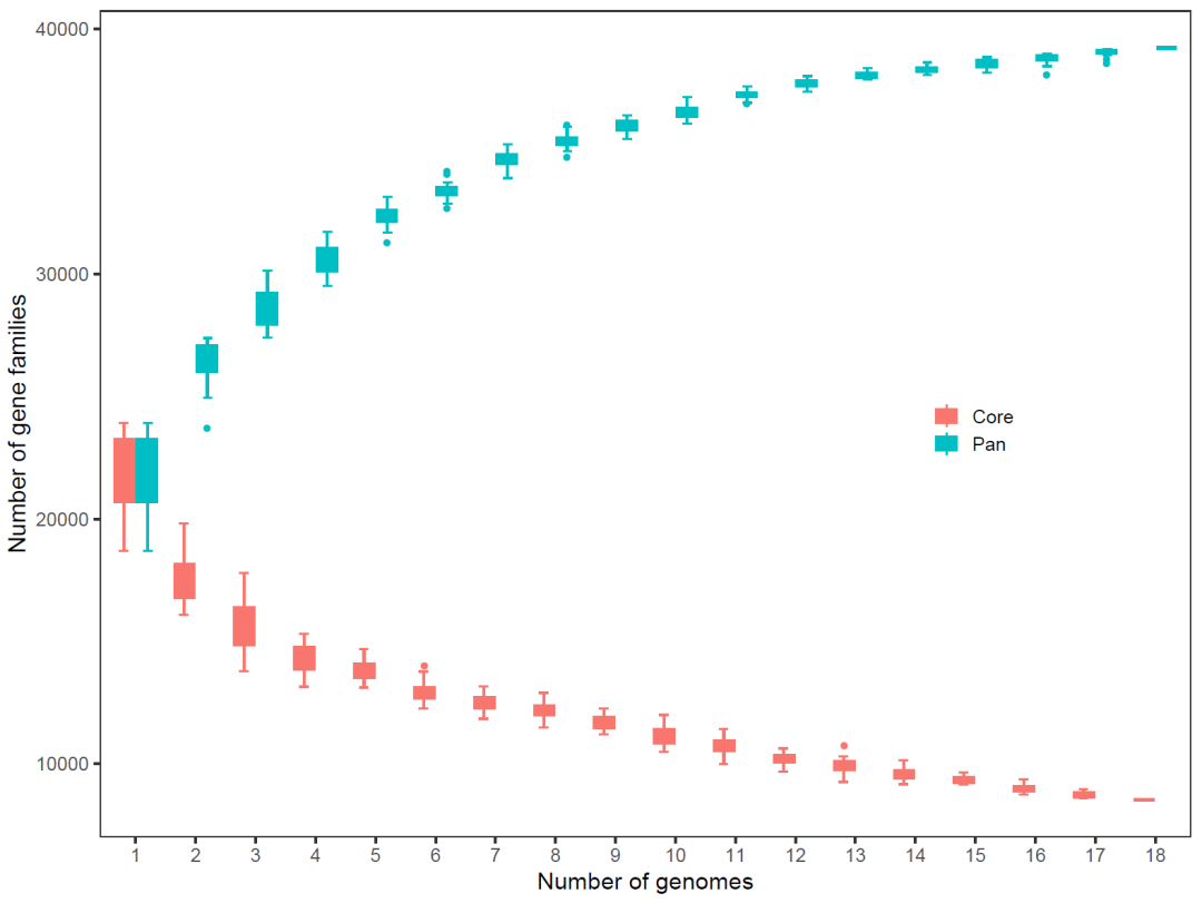 跟着NatureGenetics学作图:R语言ggplot2柱形图/饼图/箱线图展示柑橘泛基因家族分析的结果-腾讯云开发者社区-腾讯云
