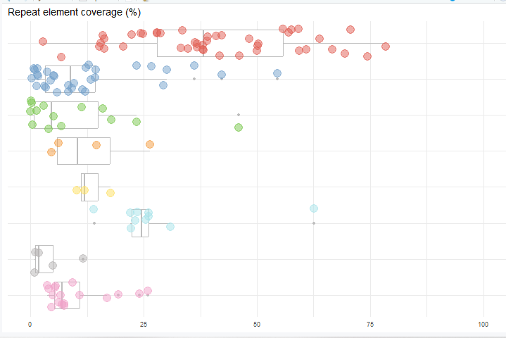 跟着Nature Communications学作图：R语言ggplot2箱线图/抖动散点图展示多物种基因组大小和TE含量-腾讯云开发者社区-腾讯云