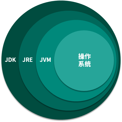 为什么需要JVM？它处在什么位置？-腾讯云开发者社区-腾讯云