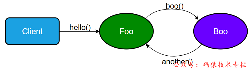 微服务循环依赖调用引发的血案-腾讯云开发者社区-腾讯云