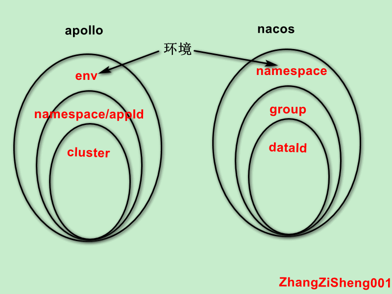 Apollo 太重，最终选择了 Nacos-腾讯云开发者社区-腾讯云