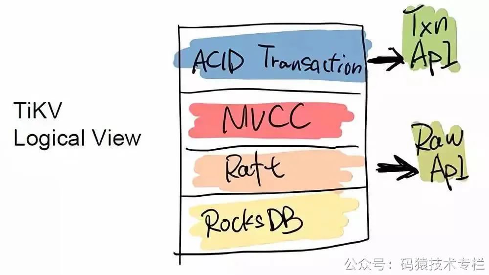 别再分库分表了，试试TiDB！-腾讯云开发者社区-腾讯云