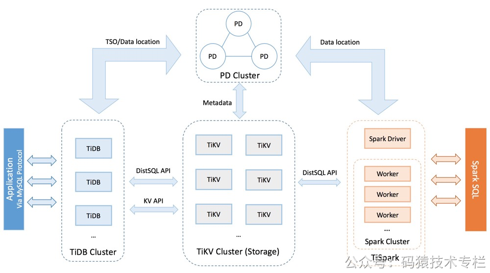 别再分库分表了，试试TiDB！-腾讯云开发者社区-腾讯云