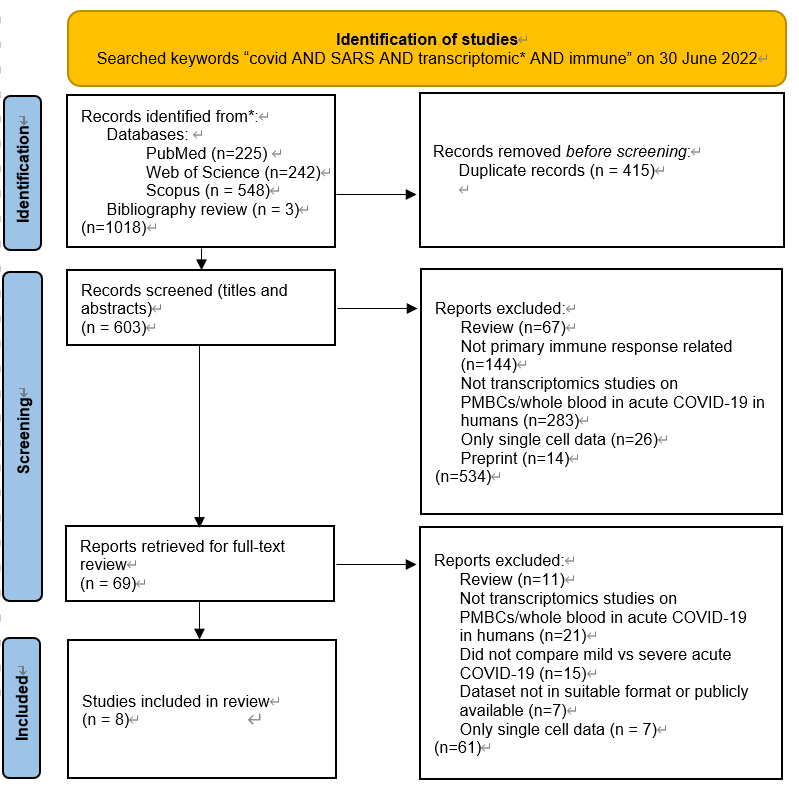 早期外周血 MCEMP1 和 HLA-DRA 可作为重度和轻度 COVID-19 患者的早期预后生物标志物-腾讯云开发者社区-腾讯云