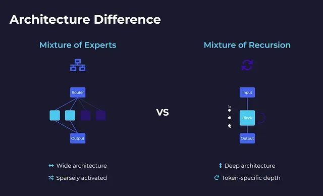 MoR vs MoE架构对比：更少参数、更快推理的大模型新选择-腾讯云开发者社区-腾讯云