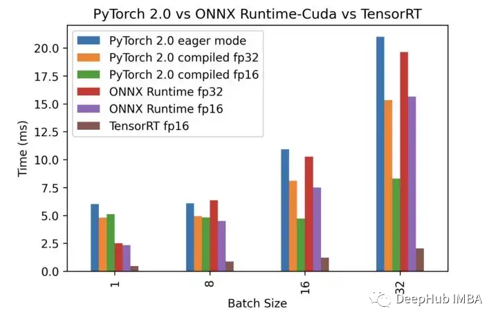 PyTorch 2.0 推理速度测试：与 TensorRT 、ONNX Runtime 进行对比-腾讯云开发者社区-腾讯云