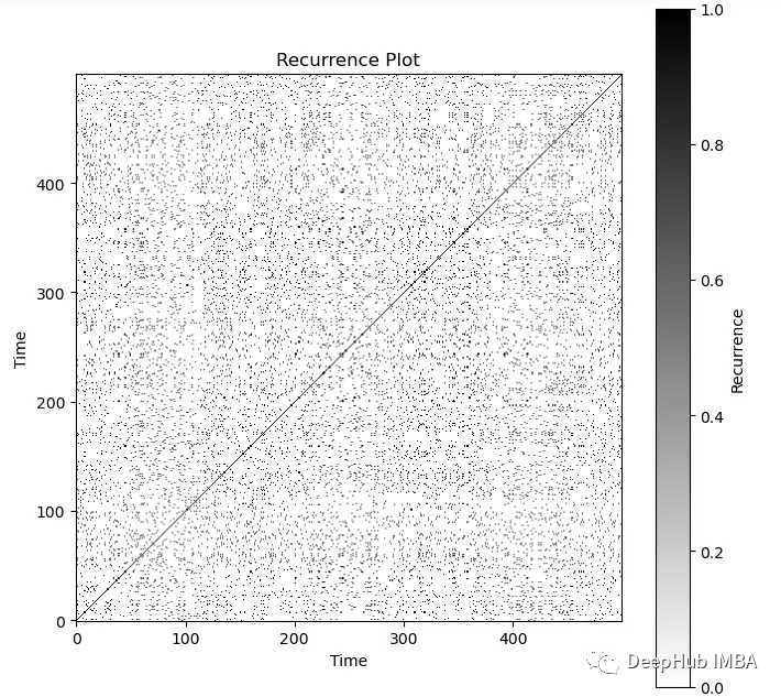 使用递归图 recurrence plot 表征时间序列-腾讯云开发者社区-腾讯云
